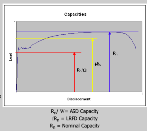 Advantages of the Strength Design Method over Allowable Stress Design ...