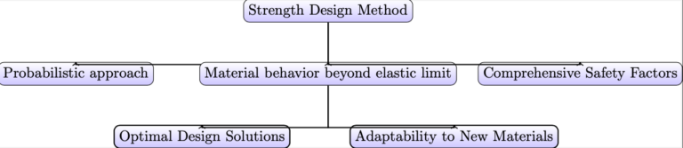 Advantages of the Strength Design Method over Allowable Stress Design ...