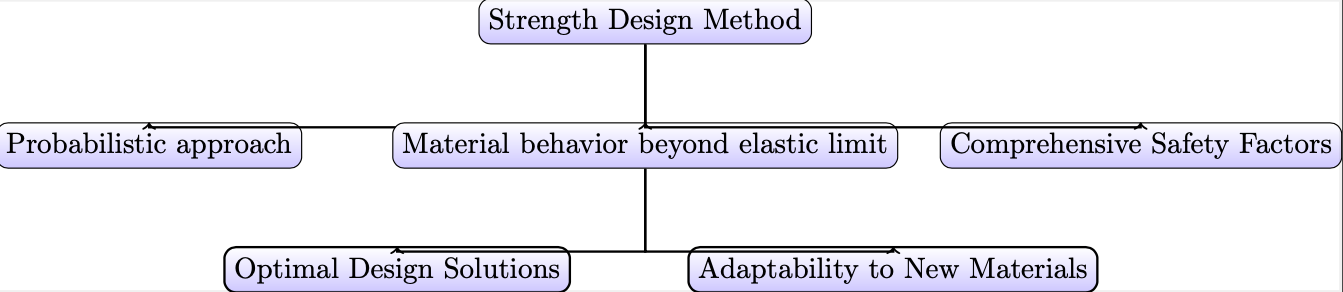 Advantages of the Strength Design Method over Allowable Stress Design ...